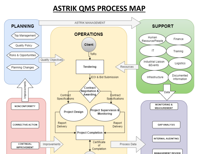 ASTRIK QMS PROCESS MAP – Astrik ASTRIK QMS PROCESS MAP – Astrik